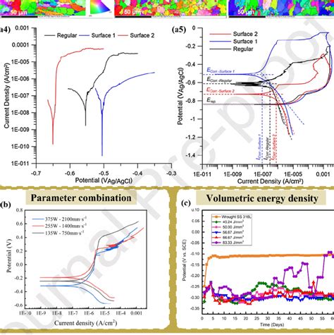 A Ebsd Inversed Pole Figure Ipf Z Maps Of Dmls Alsi10mg And The