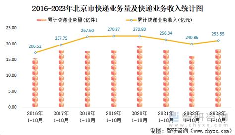 2023年1 10月北京市交通运输邮电业统计：北京市软件业务收入共计2120054亿元，同比增加177智研咨询