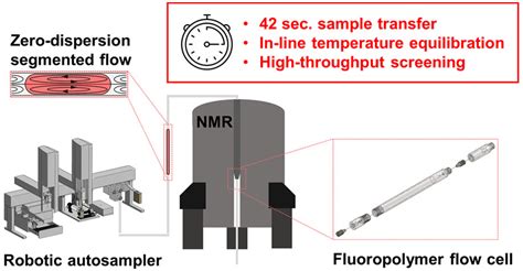 Automated Segmented Flow Analysis Nmr With A Novel Fluoropolymer Flow