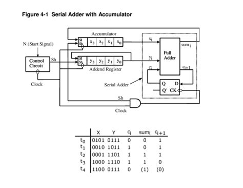 Pdf Figure 4 1 Serial Adder With Accumulator