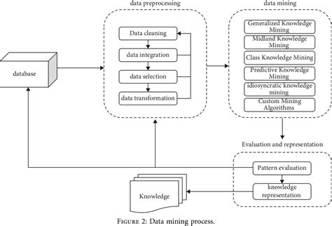 Figure 1 From Application Of The Data Mining Model In Smart Mobile Education Semantic Scholar