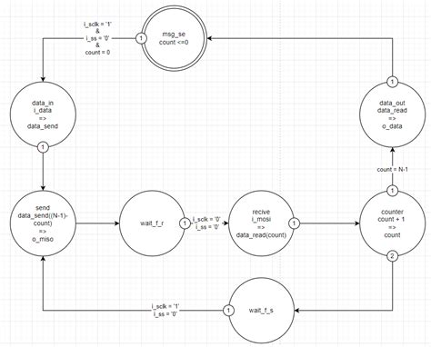 vivado spi working in post implementation sim but not on hardware