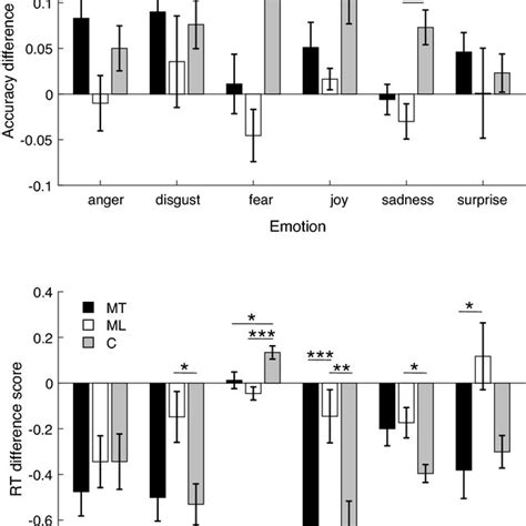 Improvement In Emotion Recognition Accuracy Top Panel Calculated As
