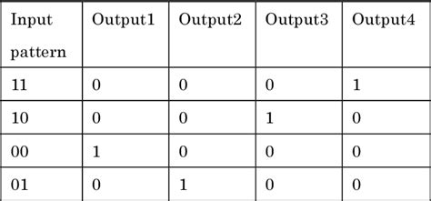Table 1 From Design Of A Neural Network And Particle Swarm Optimization In Fpga Semantic Scholar