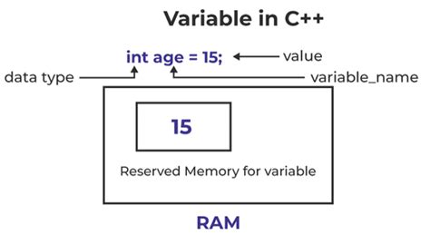 C Variables Basics Of C Software Development Pdf Download