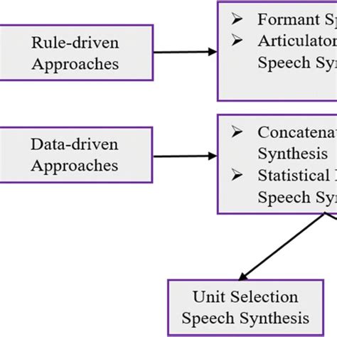 A Deep Learning Approaches In Text To Speech System A Systematic