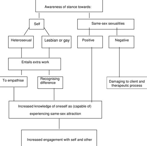 An Empirically Derived Model Of Countertransference Processes Related To Download Scientific
