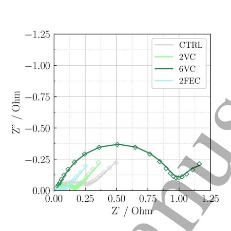 Nyquist Plot Of Eis Measurements Of Aged Cells At 20 • C Of Aged Cells