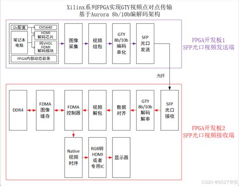 Fpga视频采集转gty光口点对点传输，基于aurora 8b10b编解码架构，提供6套工程源码和技术支持 知乎