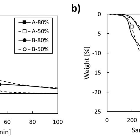 Furnace Temperature And Sample Temperatures For Comilog And Assmang Download Scientific Diagram