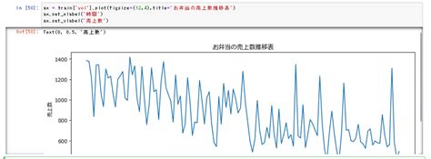 Python独学日記 回帰モデルを作る P グラフの体裁を整える前回作ったグラフに見出しを付けます Used Style