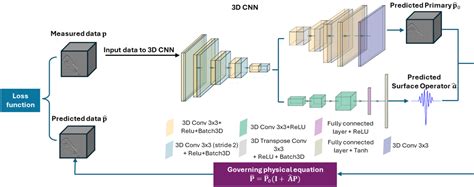논문 리뷰 Physics Driven Self Supervised Deep Learning For Free Surface