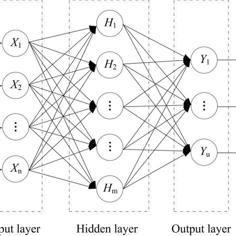 Schematic Diagram Of Three Layer Back Propagation Bp Neural Network Download Scientific Diagram