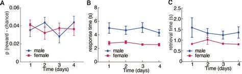 Figures And Data In Sex Differences In Learning From Exploration ELife