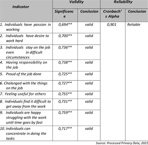 Validity And Reliability Test Results Download Scientific Diagram