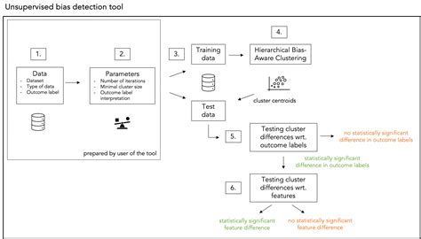 unsupervised bias detection tool