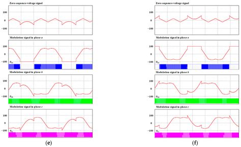 Development Of Various Types Of Independent Phase Based Pulsewidth Modulation Techniques For