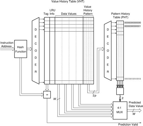 Figure 1 1 From Exploiting Value Prediction With Quasi Unlimited Resources Semantic Scholar