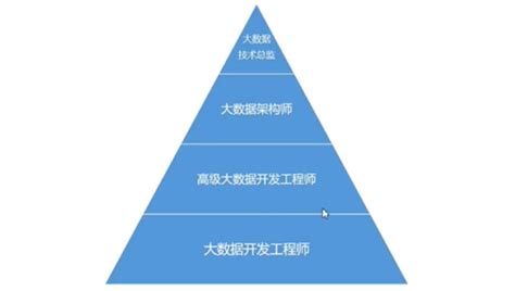 Python 大数据 阶段一 Python大数据开发基础 第一章 大数据介绍及开发环境 1 1 大数据介绍 Csdn博客
