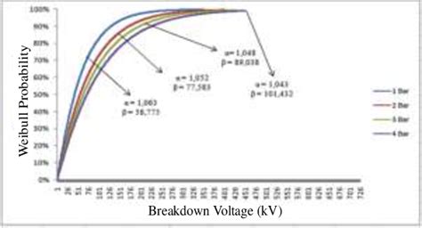 Curve For Air Breakdown Voltage With Sphere Electrodes The Gap Of 05