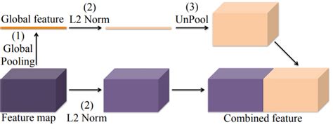 1 A Architecture Of Fcns For Image Segmentation B Architecture Of