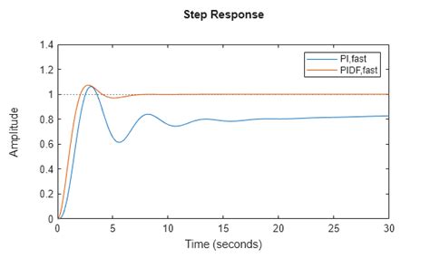 Pid Controller Design At The Command Line Matlab And Simulink