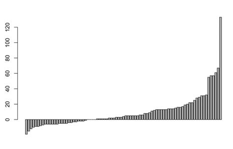 How To Create A Barplot In R Storybench