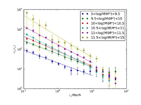 3 The Projected Correlation Plot Obtained For The 6 Stellar Mass Bins Download Scientific