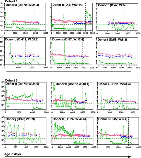 Longitudinal Assessments Of Viral Load And Circulating T Cell Download Scientific Diagram
