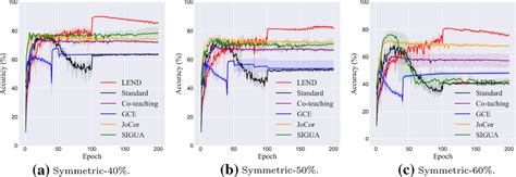 The Curves Of Test Accuracy On Cifar 10 Dataset Under Symmetric Noise