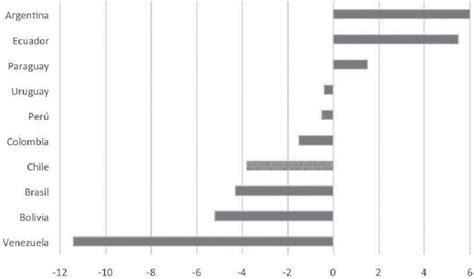 ContracciÓn Vs ExpansiÓn De La Libertad EconÓmica 2013 2021