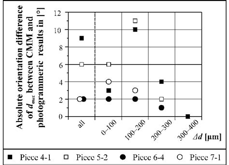 Angular Differences Of Mean D Max Directions Between Cmm And Download Scientific Diagram