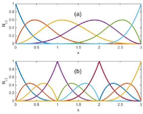 Figure 1 From Comparison Between Bézier Extraction And Associated