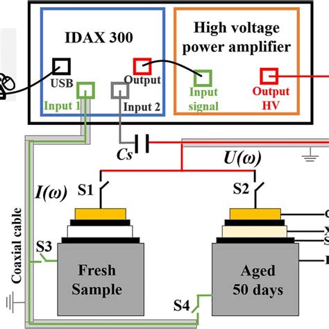 Real Part Of Complex Capacitance Of Fresh And Thermally Aged Submarine Download Scientific