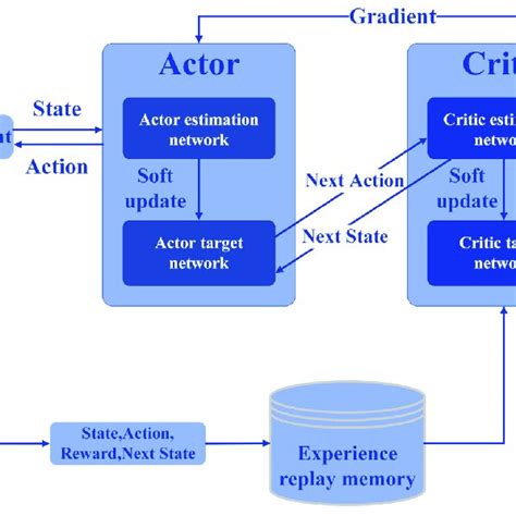 Training Process Of Deep Deterministic Policy Gradient Ddpg Download Scientific Diagram