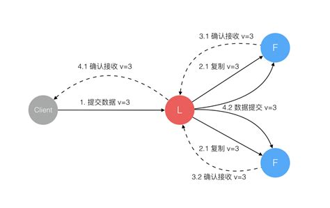 raft 分布式一致性算法 pyraft raft 共识算法的 python 实现 csdn博客