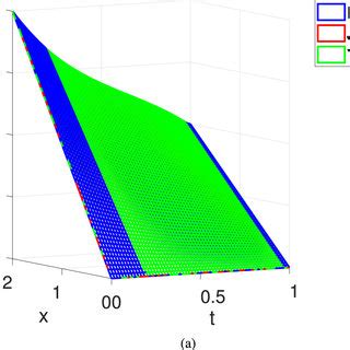 The Comparison Between Exact Equation Approximate Equation Download Scientific Diagram