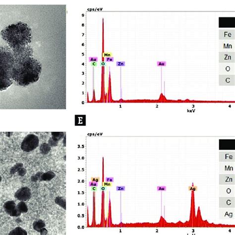 A X Ray Diffraction Spectra B Ftir Spectra C Tem Image Analysis