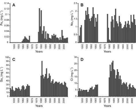 Dynamics Of Dissolved Orthophosphate A Nitrate B Sulphate C And Download Scientific