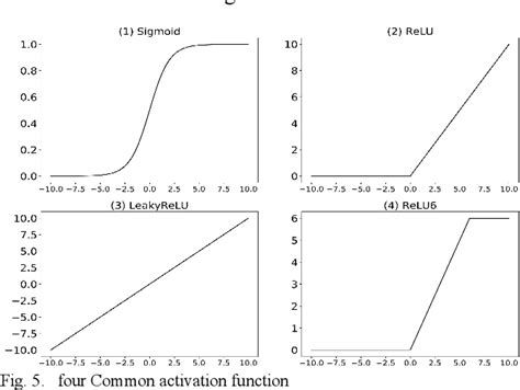Figure 5 From An Image Recognition Technology Based On Deformable And Cbam Convolution Resnet50