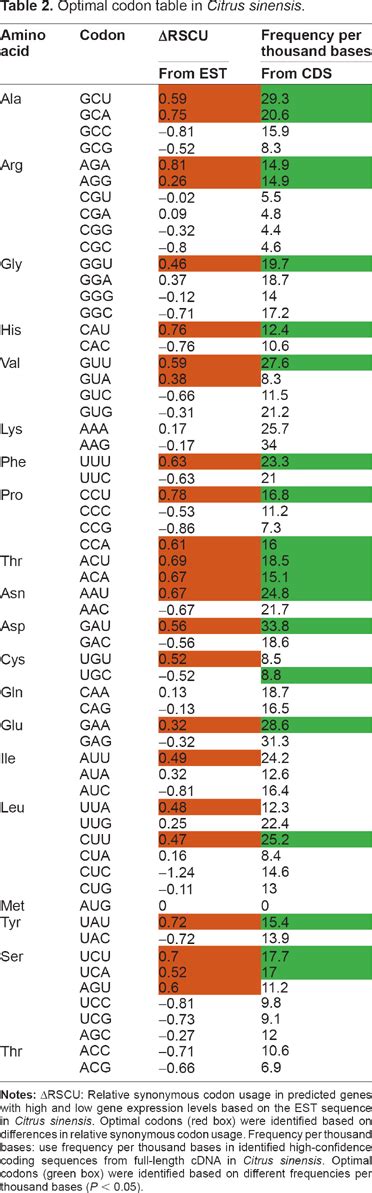 Optimal Codon Table In Citrus Sinensis Download Scientific Diagram