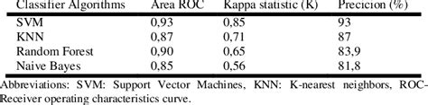 Classifier Performance For The Selected Dataset Download Scientific