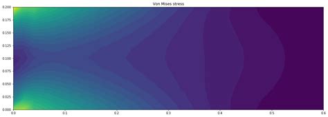 Tutorial 3 2 Loads And Boundary Conditions Fenics Course