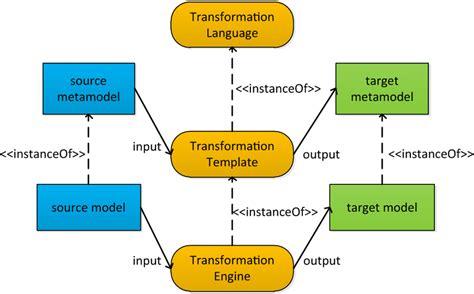 The Basic Model Transformation Mode Download Scientific Diagram