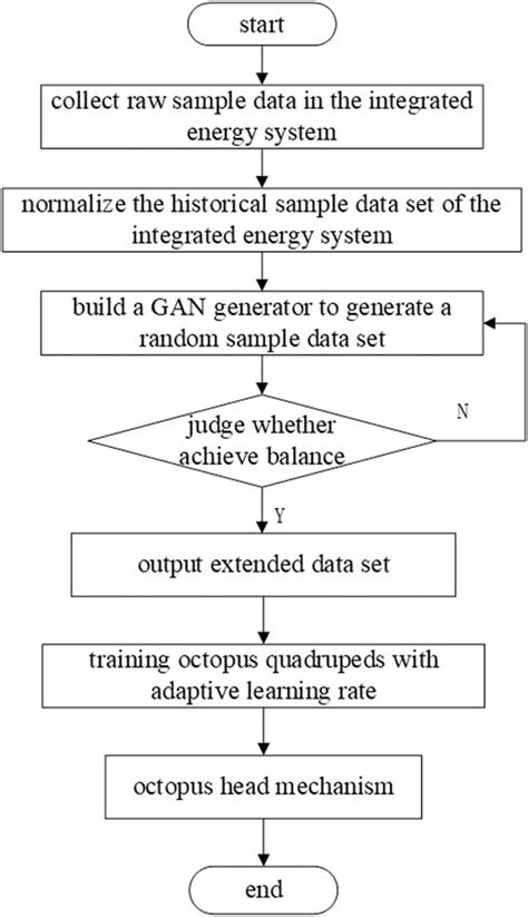 Frontiers Adaptive Ies Load Forecasting Method Based On The Octopus Model