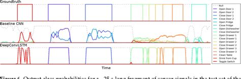 Figure 1 From Deep Convolutional And Lstm Recurrent Neural Networks For Multimodal Wearable
