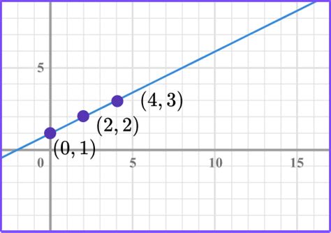Linear Graph Steps Examples Questions