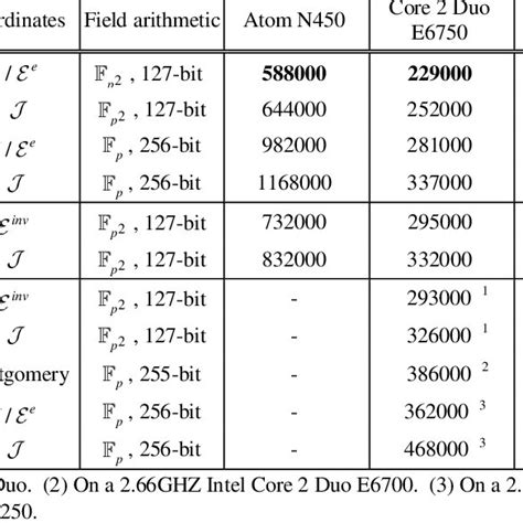 Cost In Cycles Of Point Multiplication Download Table