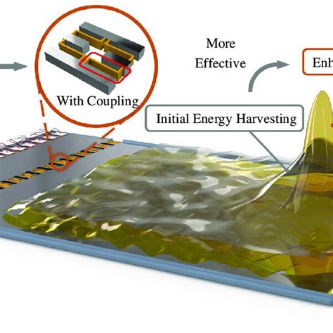 Schematic Of High Efficiency Elastic Energy Harvesting Download