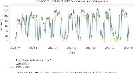 Figure 14 From Container Ship Carbon And Fuel Estimation In Voyages Utilizing Meteorological